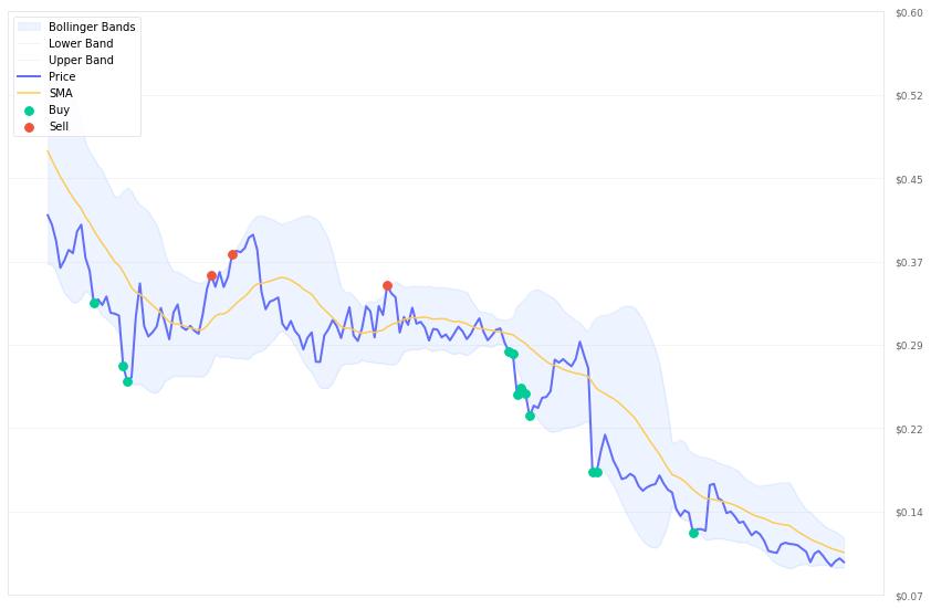 Sonic (prev. FTM) MACD
