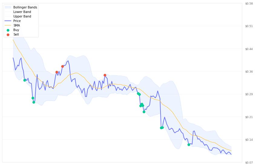 Sonic (prev. FTM) MACD