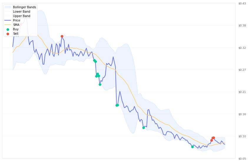 Sonic (prev. FTM) Полосы Боллинджера