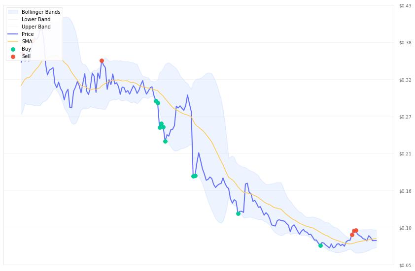 Sonic (prev. FTM) Bollinger Bands