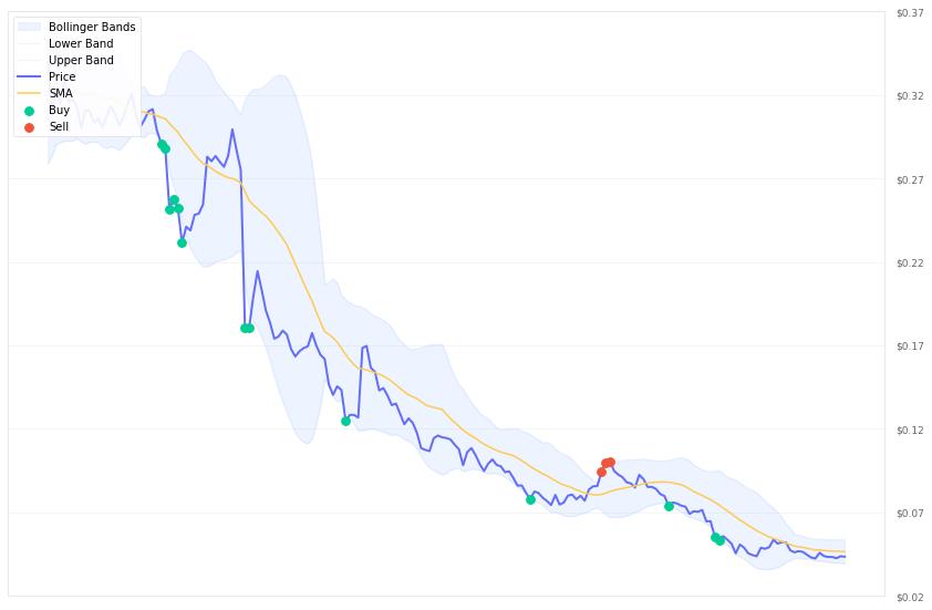 Sonic (prev. FTM) Bollinger Bands