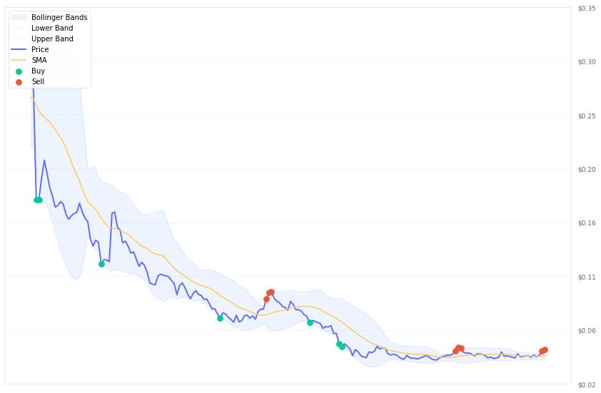 Sonic (prev. FTM) Bollinger Bands