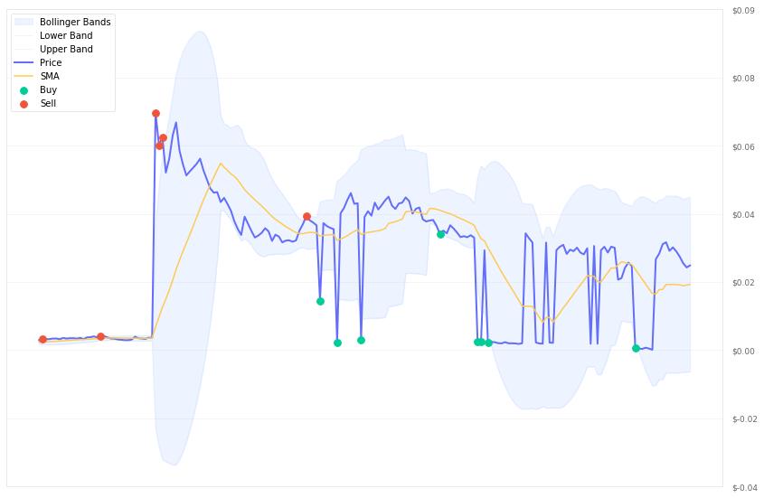 SophiaVerse Bollinger Bands