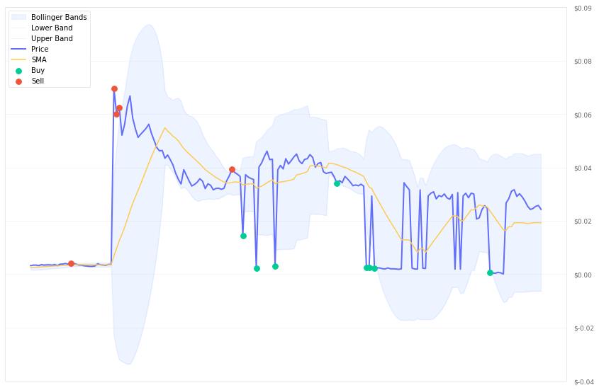 SophiaVerse Bollinger Bands