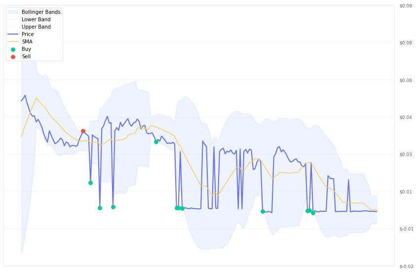 SophiaVerse Bollinger Bands