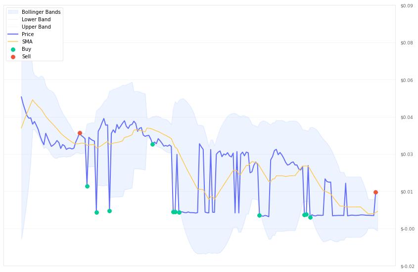 SophiaVerse Bollinger Bands