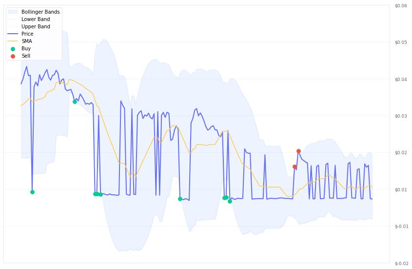SophiaVerse Bollinger Bands