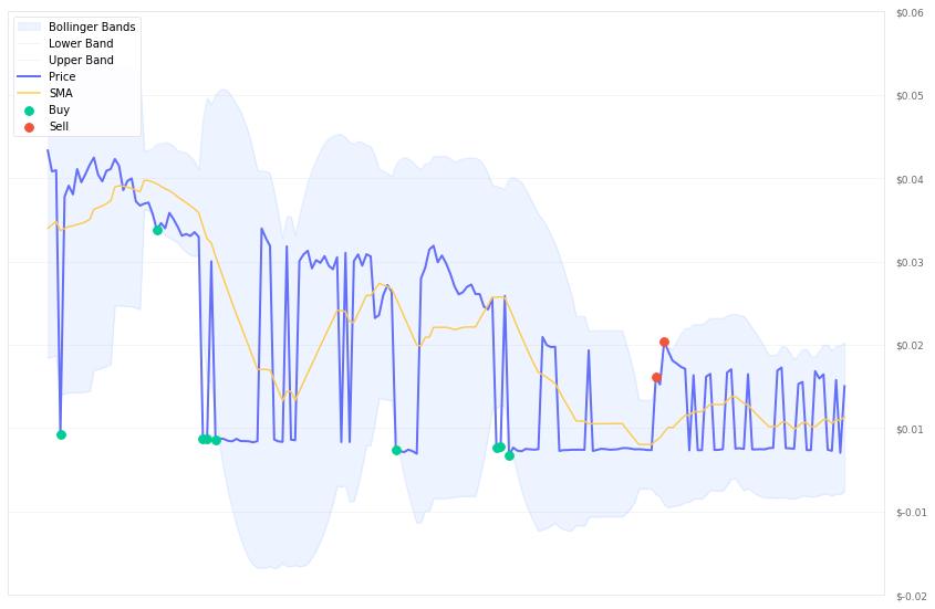 SophiaVerse Bollinger Bands