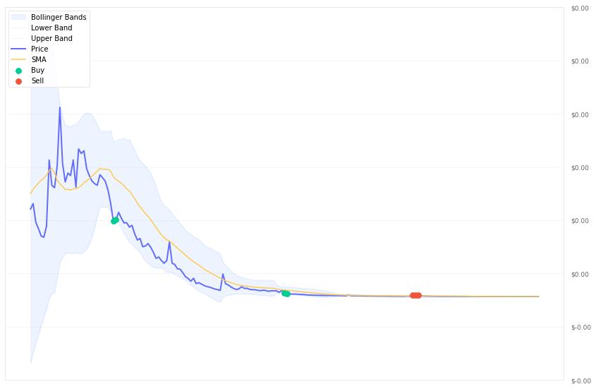 Sora Bollinger Bands