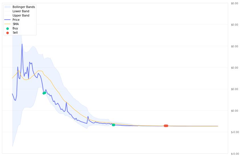 Sora Bollinger Bands