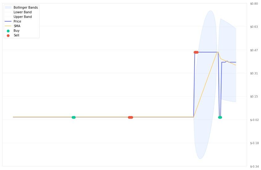 Sora Bollinger Bands