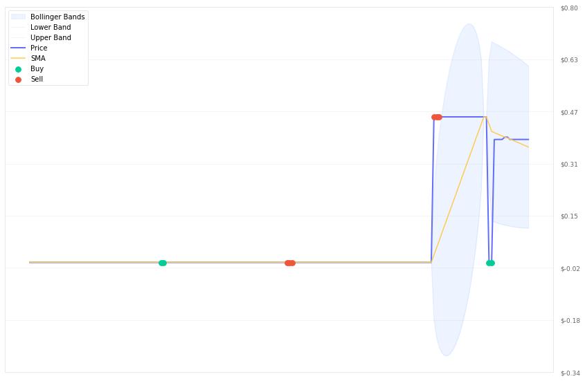 Sora Bollinger Bands