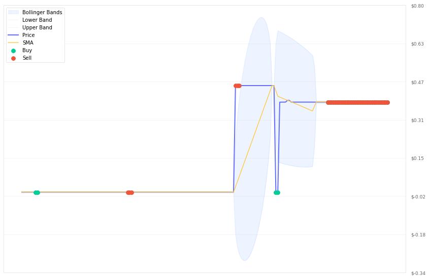 Sora Bollinger Bands