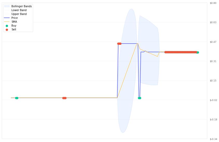 Sora Bollinger Bands
