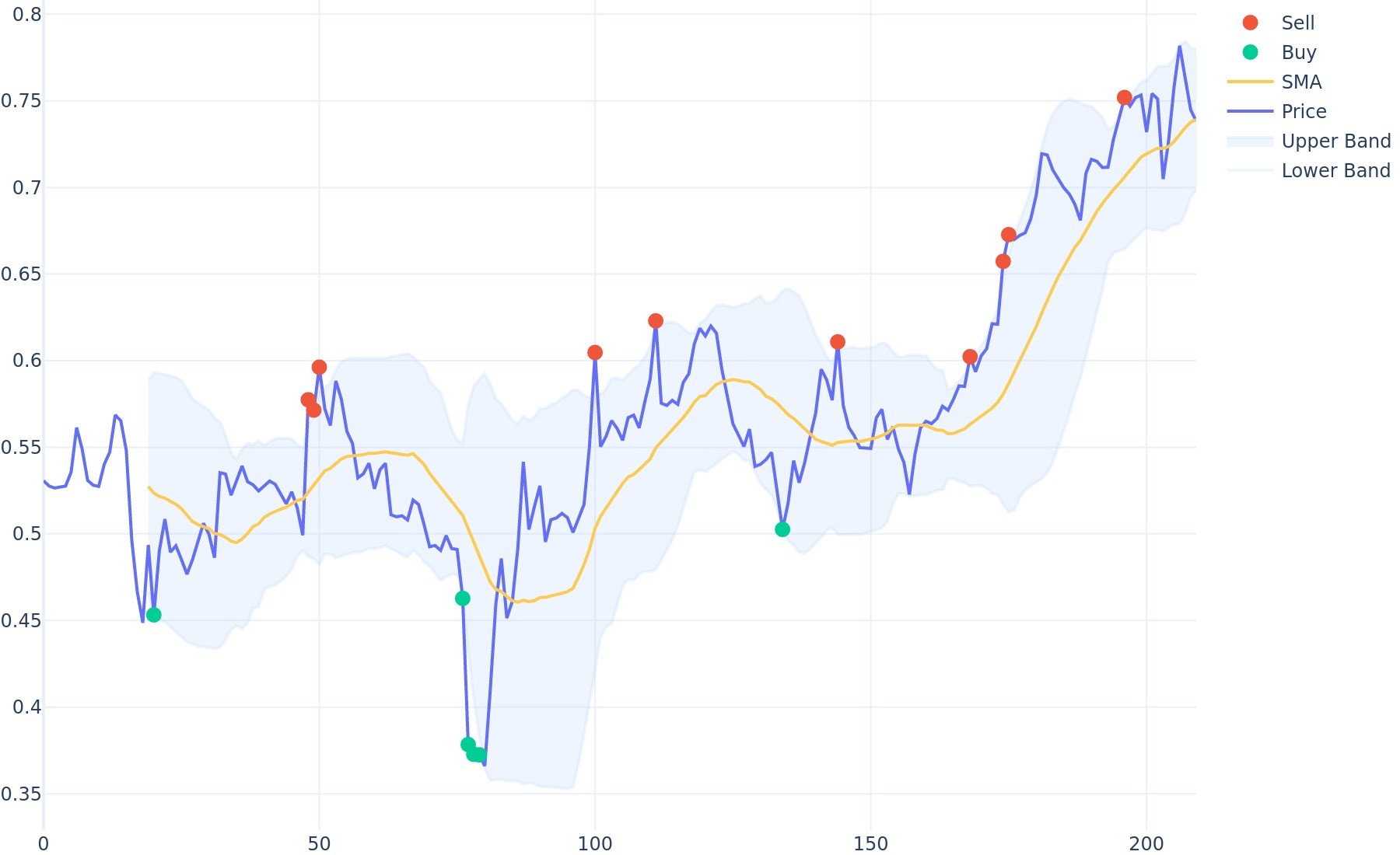 SoSoValue Bollinger Bands