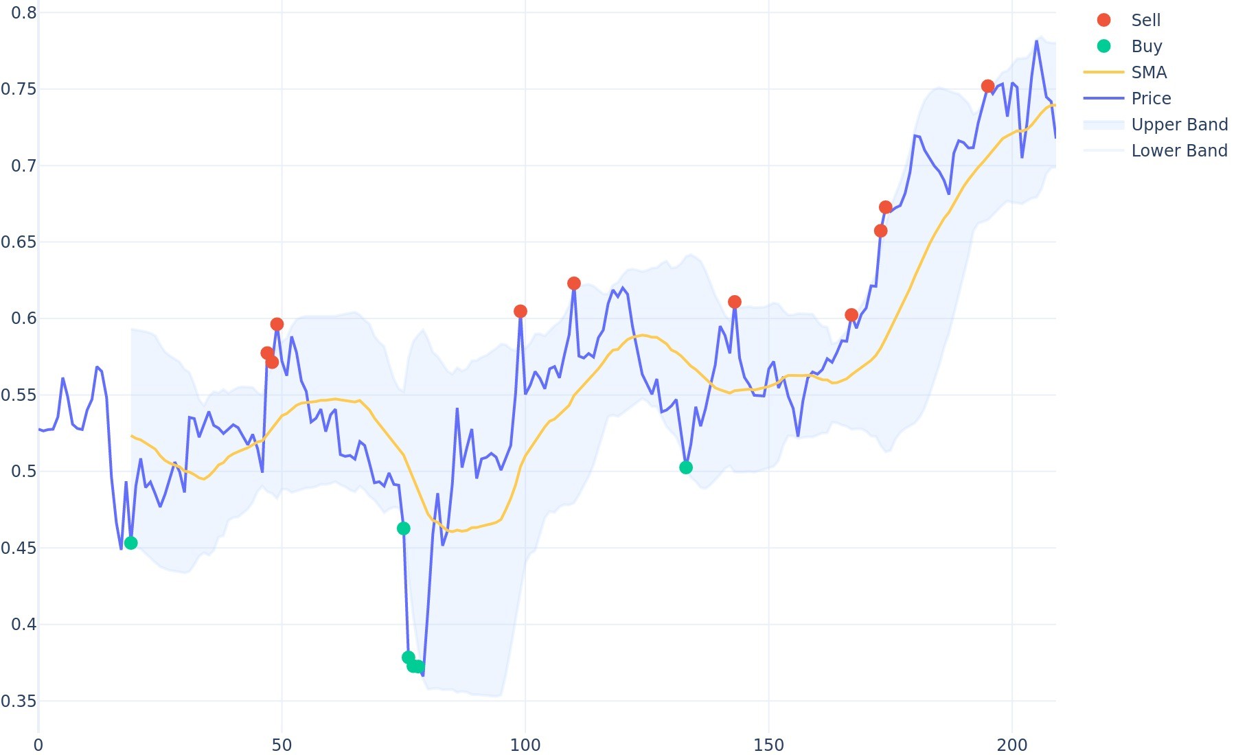SoSoValue Bollinger Bands