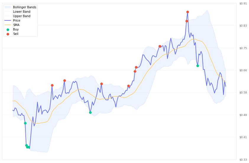 SoSoValue Bollinger Bands