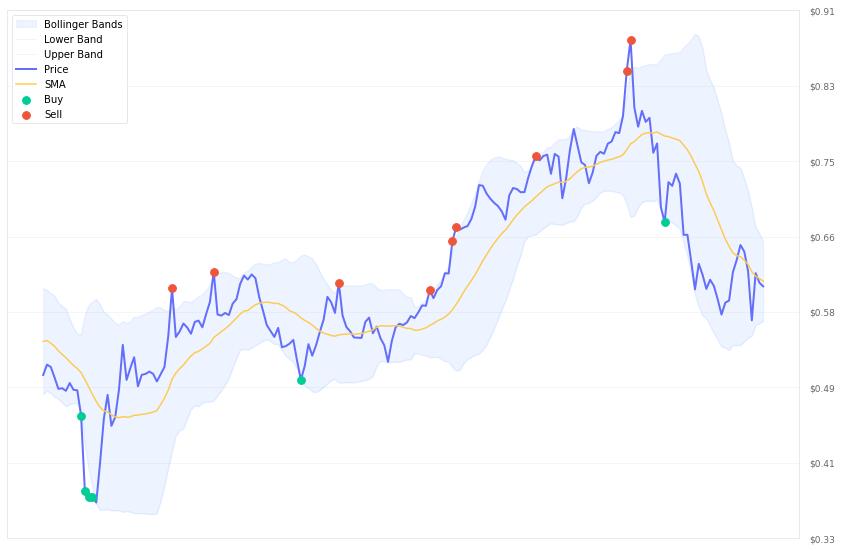 SoSoValue Полосы Боллинджера
