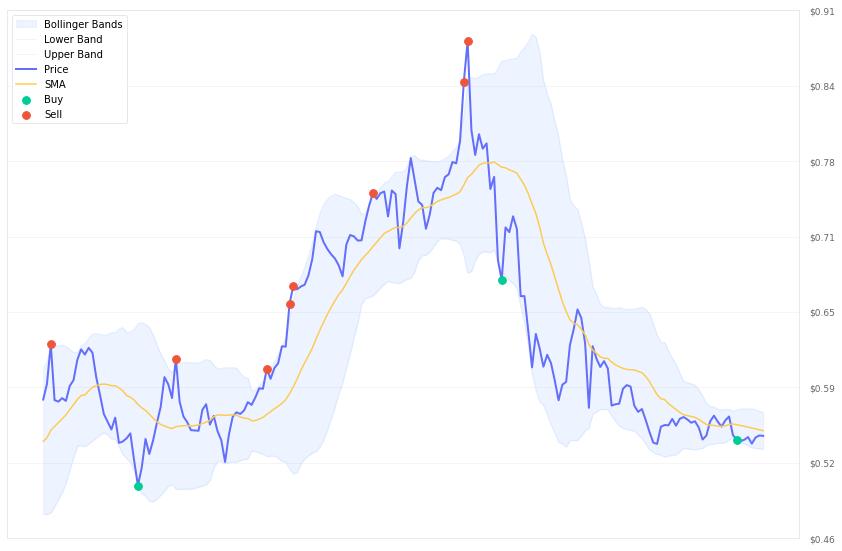 SoSoValue Bollinger Bands