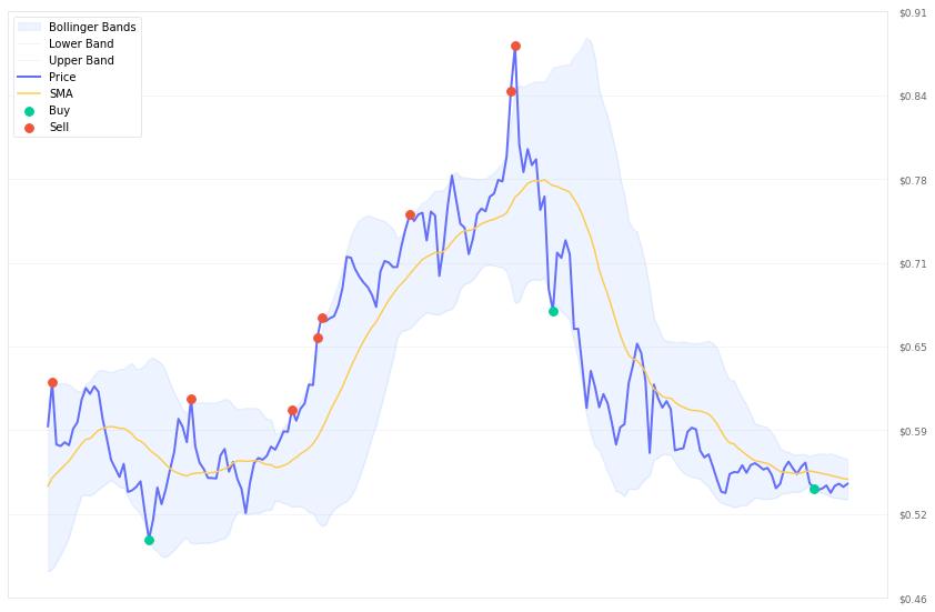 SoSoValue Полосы Боллинджера