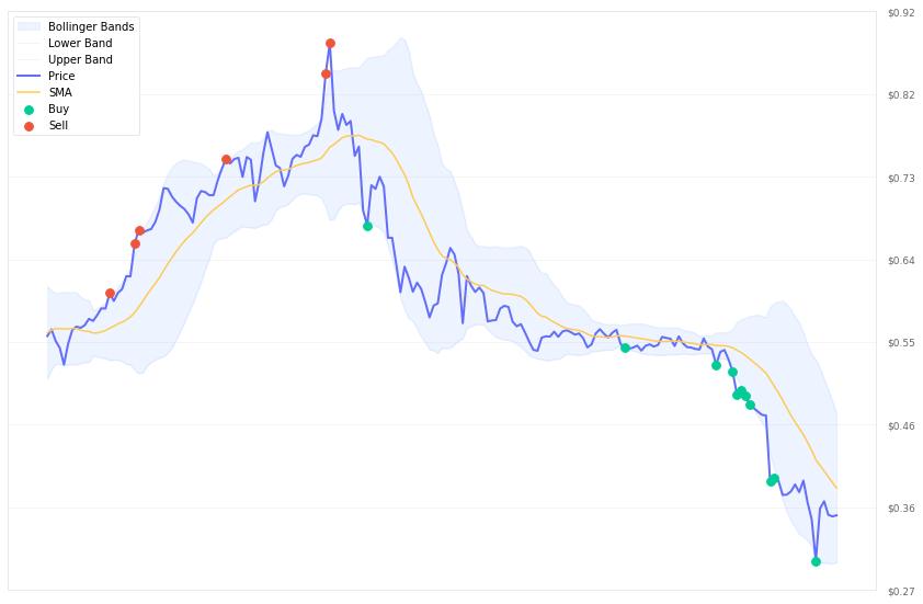 SoSoValue Bollinger Bands