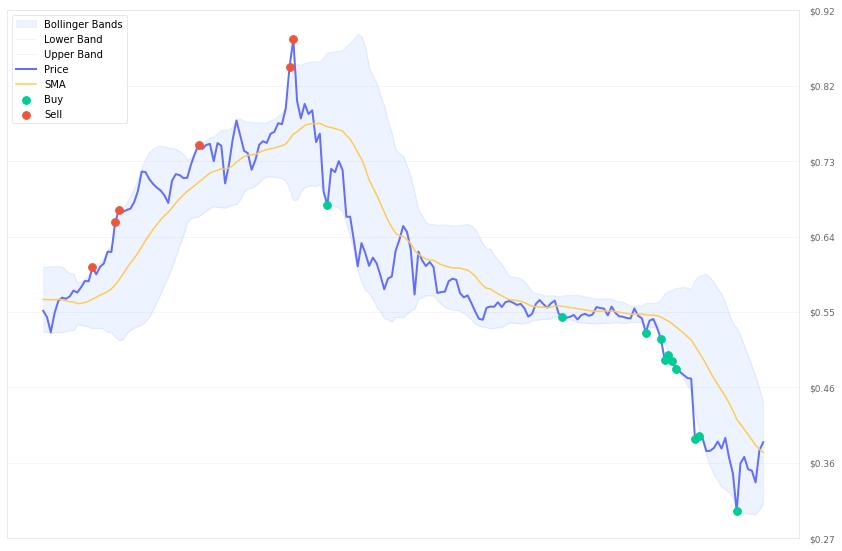 SoSoValue Полосы Боллинджера