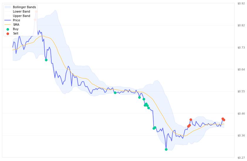 SoSoValue Bollinger Bands