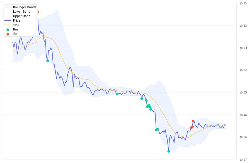 SoSoValue Bollinger Bands