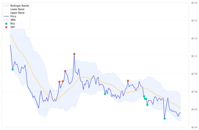 Space and Time Bollinger Bands