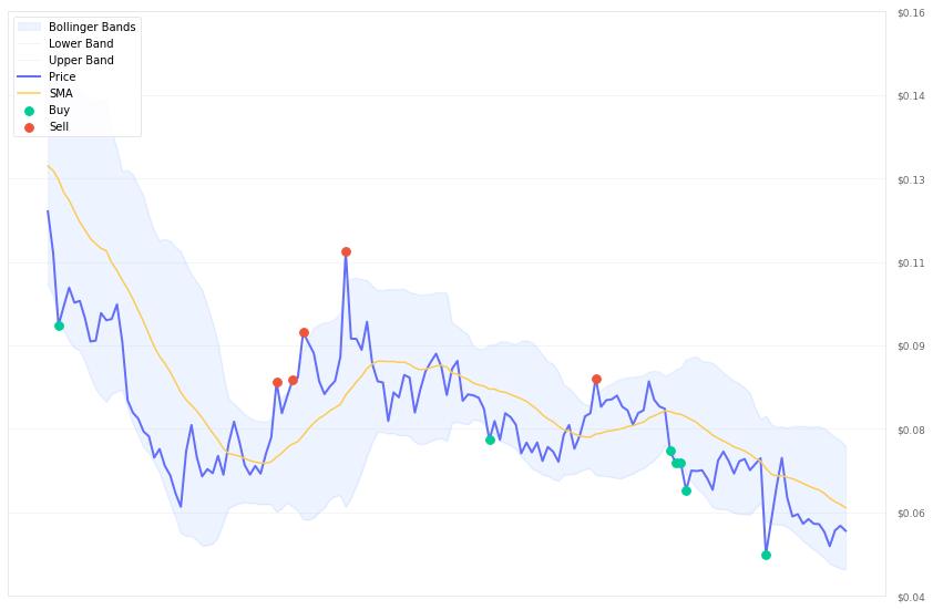 Space and Time Bollinger Bands