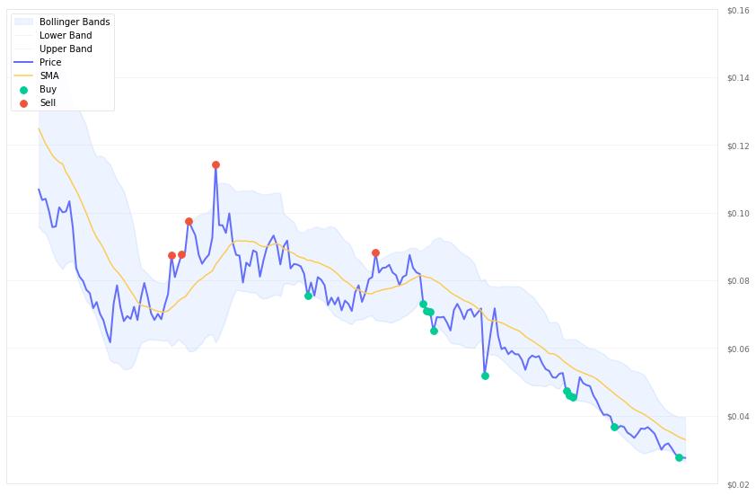 Space and Time Boillinger Bands