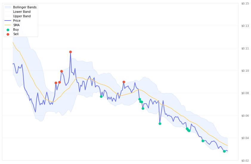 Space and Time Bollinger Bands