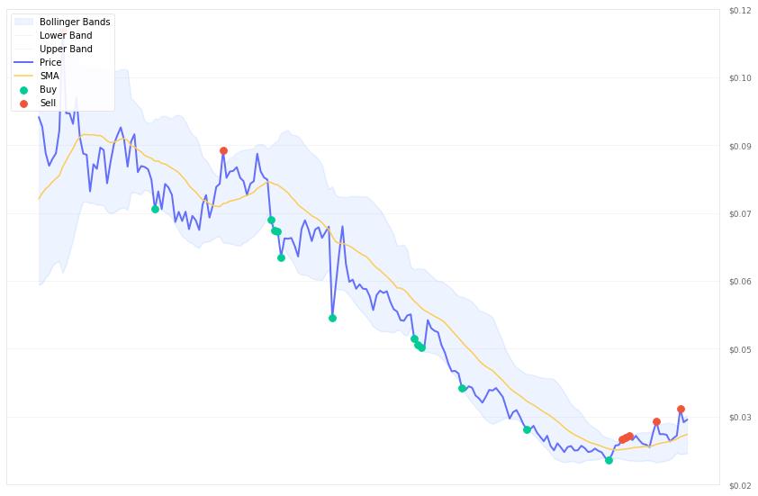 Space and Time Bollinger Bands