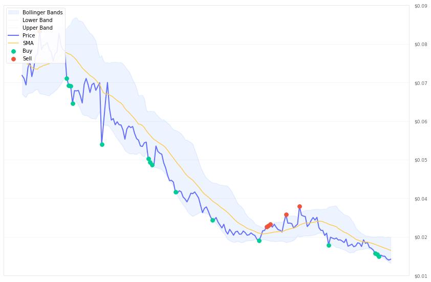 Space and Time Bollinger Bands