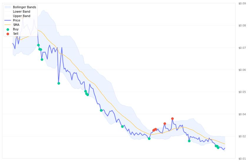 Space and Time Bollinger Bands