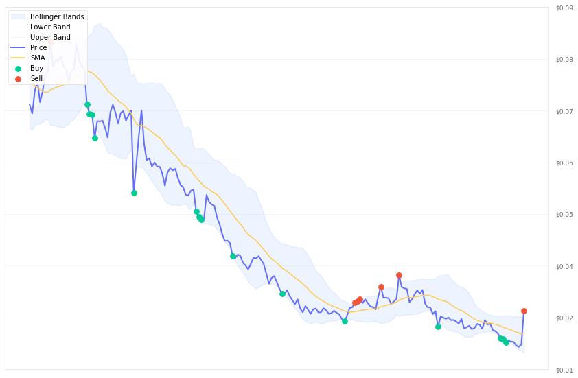 Space and Time Bollinger Bands
