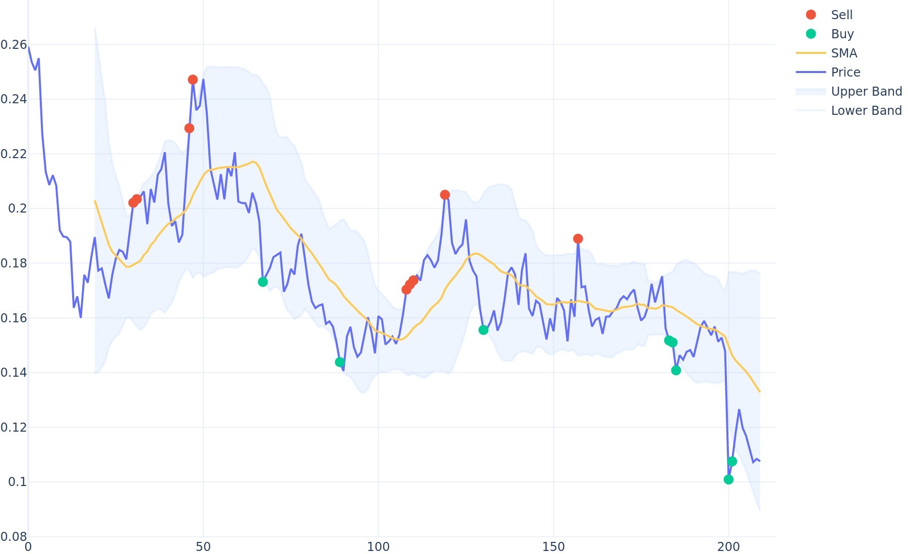 SPACE ID Bollinger Bands
