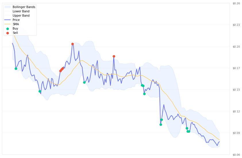 SPACE ID Bollinger Bands