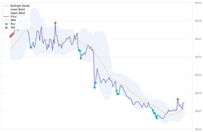 SPACE ID Bollinger Bands