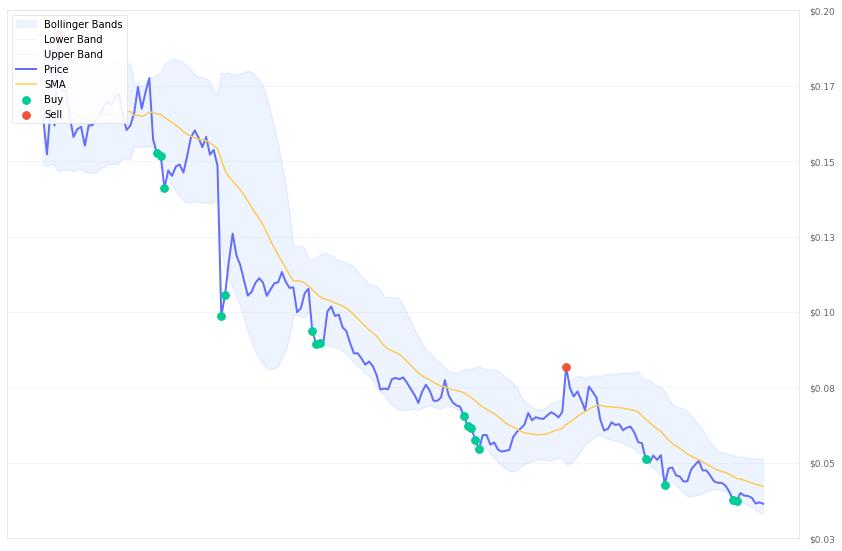 SPACE ID Bollinger Bands