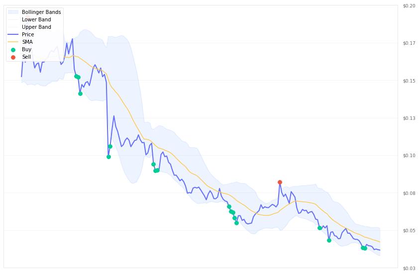SPACE ID Полосы Боллинджера