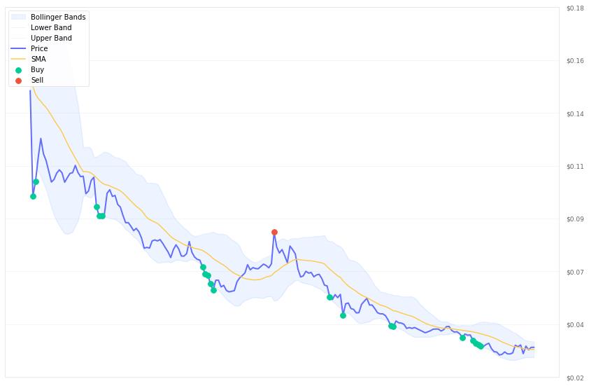 SPACE ID Bollinger Bands