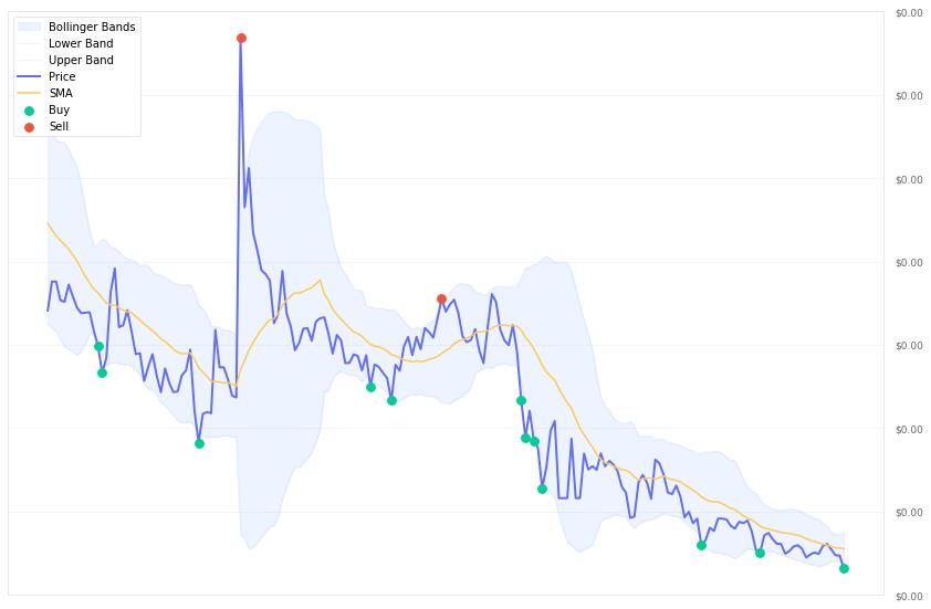 SparkPoint Bollinger Bands