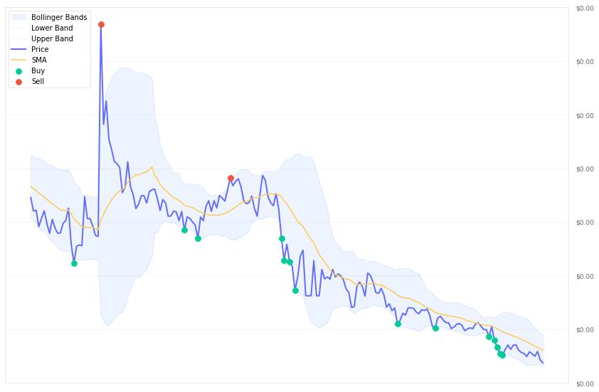 SparkPoint Bollinger Bands