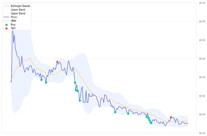 SparkPoint Bollinger Bands