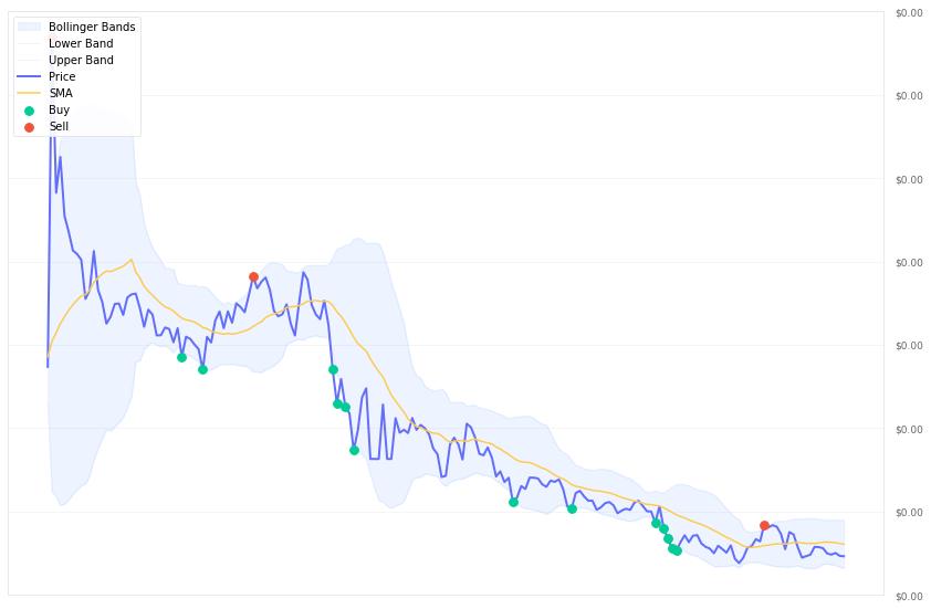 SparkPoint Bollinger Bands