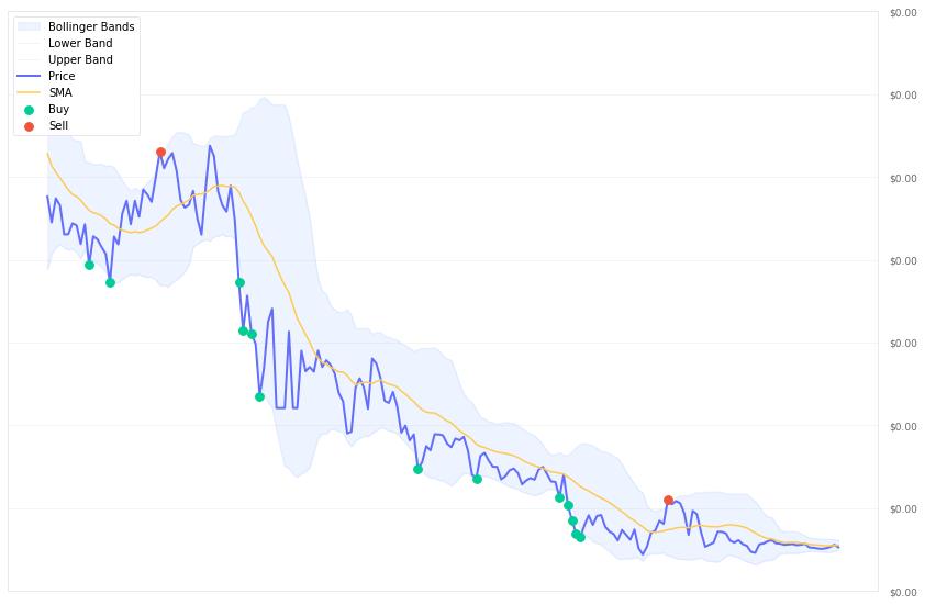 SparkPoint Bollinger Bands