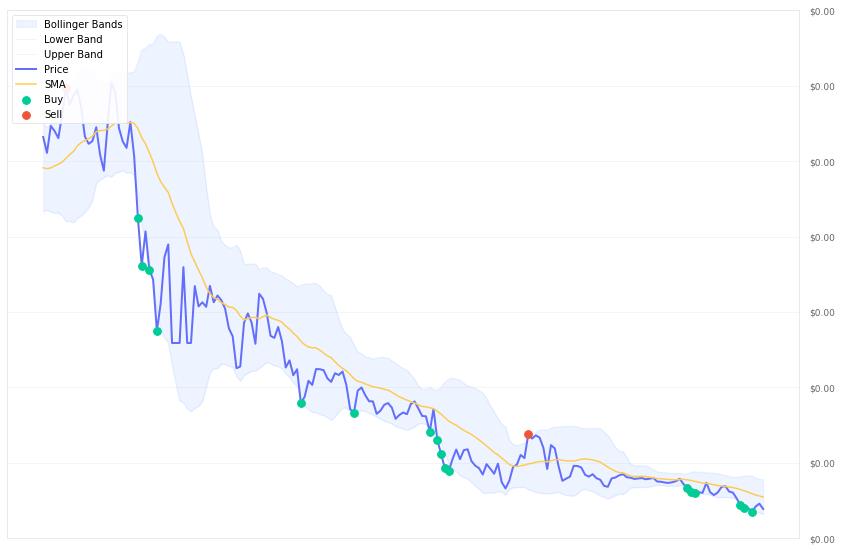 SparkPoint Полосы Боллинджера