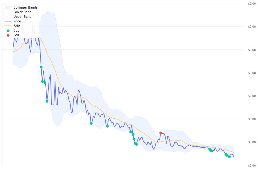 SparkPoint Bollinger Bands