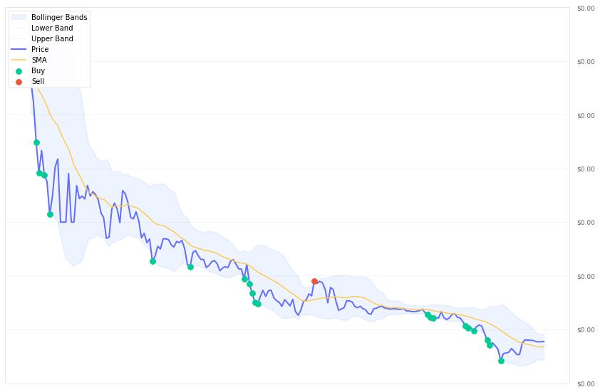 SparkPoint Bollinger Bands